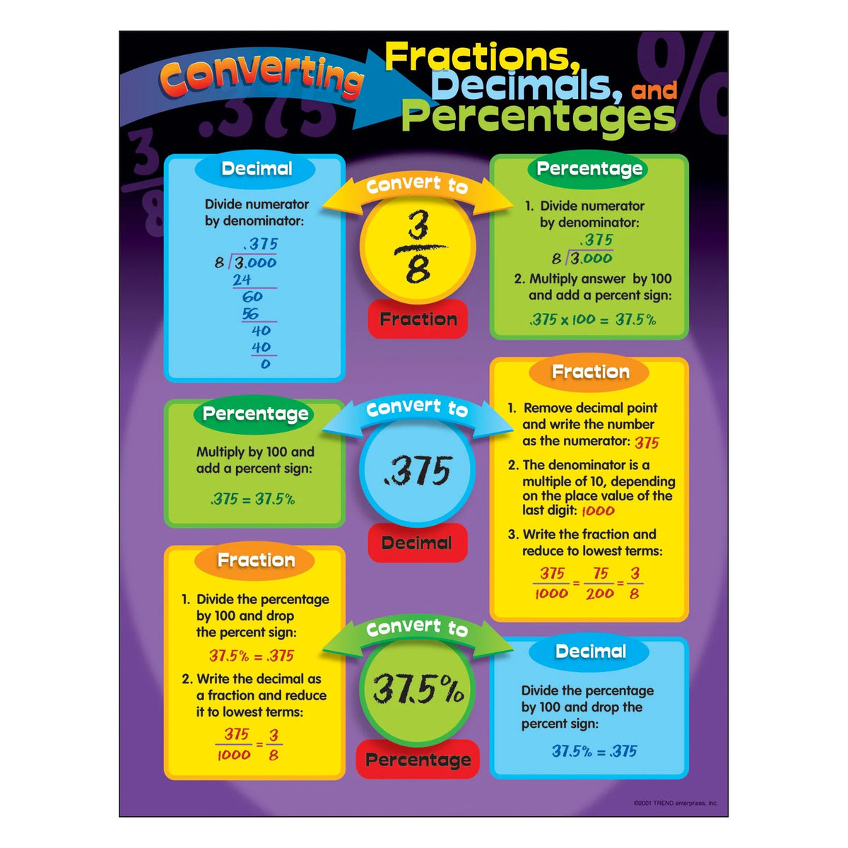 Trend Converting Fractions, Decimals, And Percentages Poster Chart (38 ...